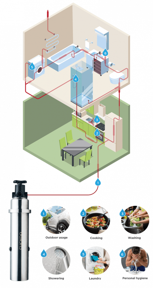 Whole House Water Filter | Modern Outdoor Filtration System