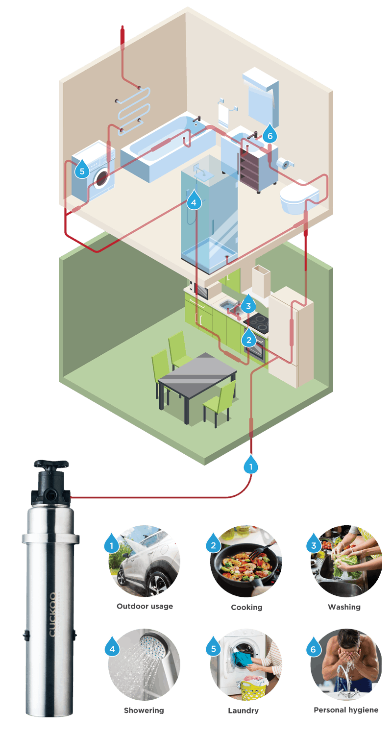 Whole House Water Filter | Modern Outdoor Filtration System